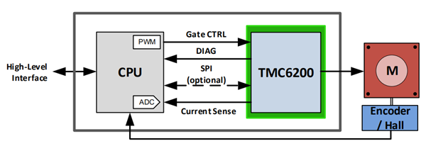 TMC6200-TA - 易科•专芯运动控制